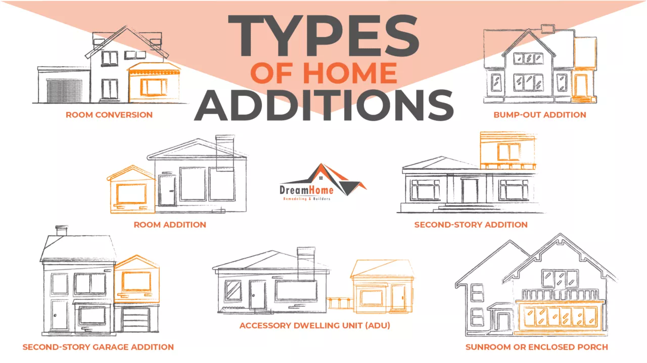 Home Additions: A Homeowner's Guide - DreamHome Remodeling & Builders