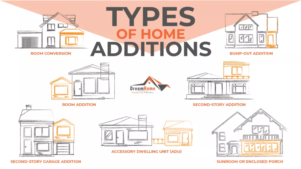 Home Additions: A Homeowner's Guide - DreamHome Remodeling & Builders